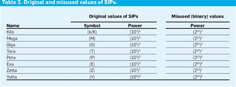 Table 2 From Si And Binary Prefixes Clearing The Confusion Semantic Scholar