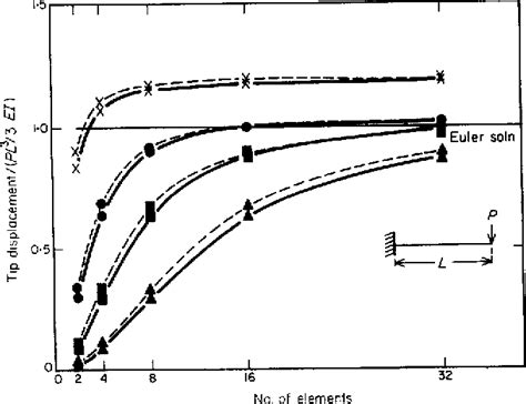 figure 1 from a finite element model for a higher order shear
