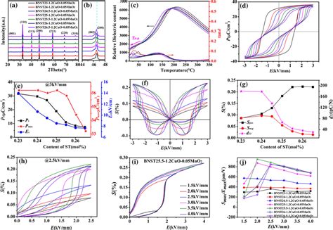 A B X Ray Diffraction Patterns C Temperature Dependent Dielectric Download Scientific Diagram
