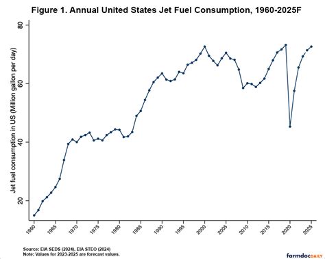 The Transition To Sustainable Aviation Fuel Understanding Demand