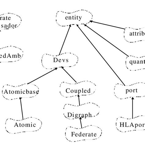 Basic Class Hierarchy For Devs Implementation Download Scientific Diagram