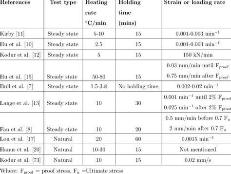 Summary Of Test Parameters And Their Ranges Used In The Literature Download Scientific Diagram