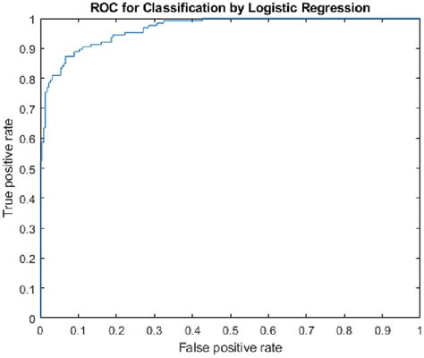 The Roc Curve Plot Of The Classification Of Elm Download Scientific