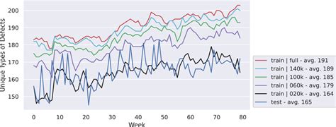 A Time Series Plot Showing The Number Of Unique Defect Types For Both