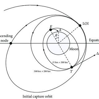 Basic Orbit Geometry Download Scientific Diagram