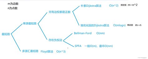 最短路径算法（ Dijkstra Bellman Ford Spfa Floyd）最短路径图算法 Csdn博客