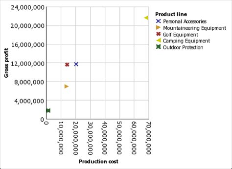 Cognos Charts Different Chart Types And Configuration Interview Questions