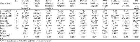 Analysis Of Variance For Combining Ability Of Various Characters In
