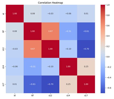 Data Driven Engine Health Monitoring With Ai