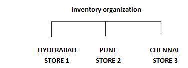 Oracle Applications Oracle P P Procure To Pay Functional Overview