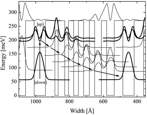 Conduction Band Diagram Of One Period Of An 8 μm Qcd Showing The Energy Download Scientific