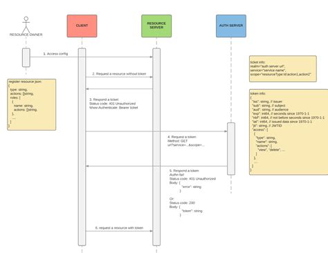 微服务架构中auth Server设计 乐金明的博客 Robin Blog