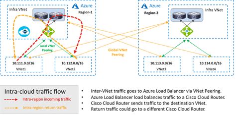 Cisco Hybrid Multi Cloud Networking Design Guide Cisco