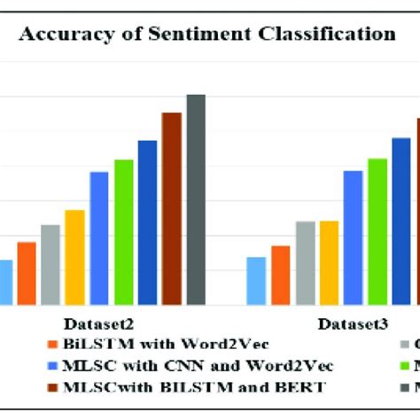graphical representation of the performance results with the mlsc
