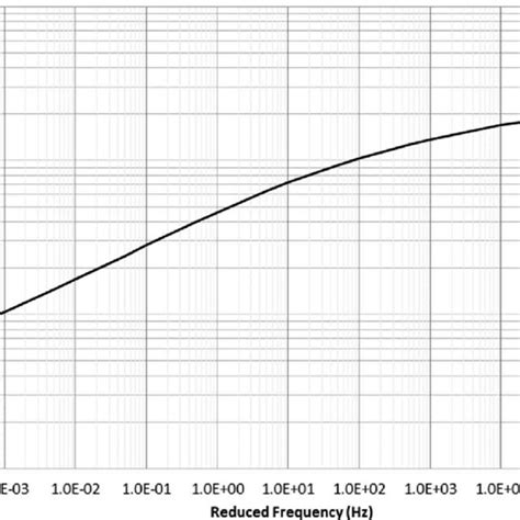 Master Curve Developed From Asphalt Modulus Results Download Scientific Diagram Master Curve Developed From Asphalt Modulus Results Download Scientific Diagram