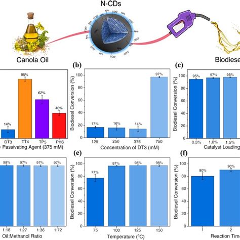 A Biodiesel Conversion Results For The N Cds Synthesized From 375 Mm