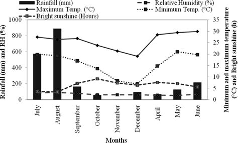 Mean Monthly Seasonal Meteorological Data During Crop Growth Season