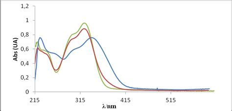 35 Complexation De Lacide Chlorogénique Par 5 équiv Fe Ii Dans Le