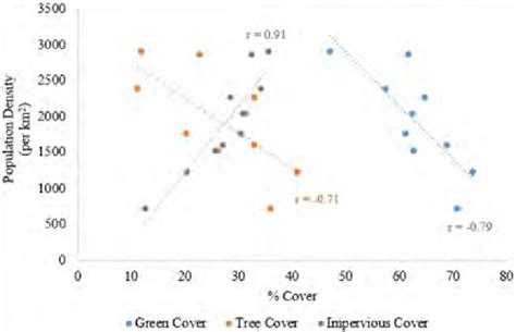 Correlation Between Population Density And Percent Green Cover Percent