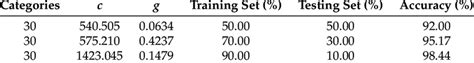 Accuracies Under Different Proportions Of Training Sets And Testing