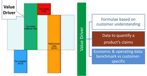 Quantifying Customer Value How Good Do The Data Have To Be Value