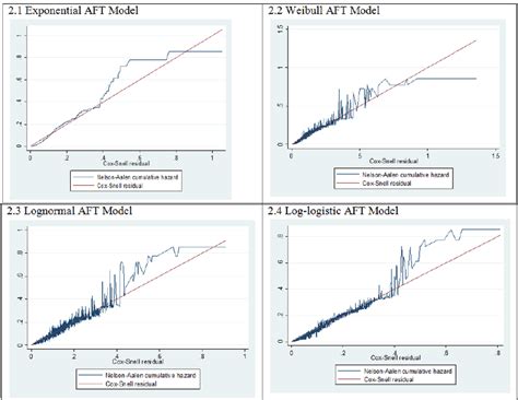 Cox Snell Residual Plot For Different Parametric Aft Model Download Scientific Diagram