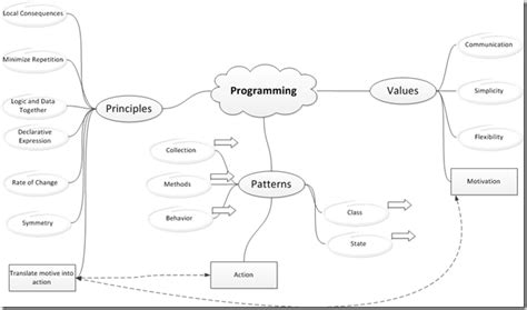 implementation patterns