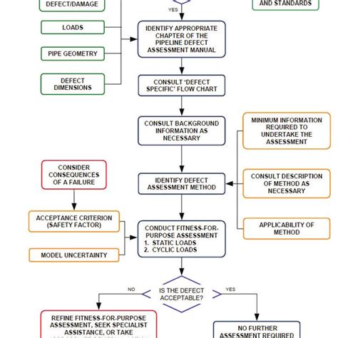 Pdf The Pipeline Defect Assessment Manual Short Review