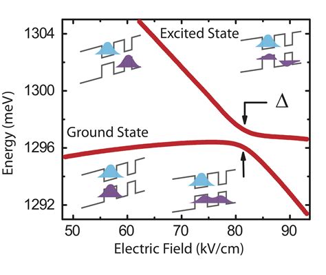 Quantum Dot Molecules Doty Group
