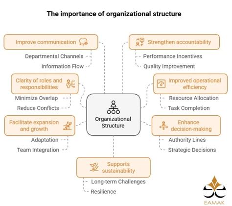 How To Build An Organizational Structure Eamak Consulting