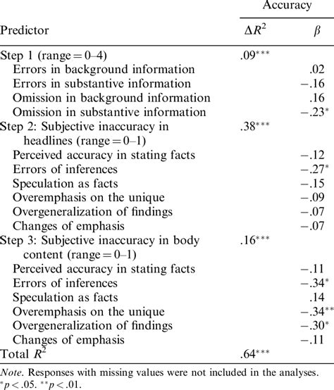 Hierarchical Multiple Regression Analyses Predicting Scientists