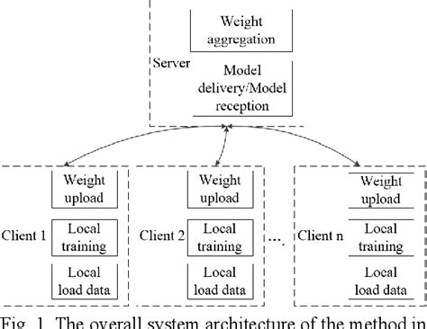 Figure 1 From Federated Learning For Non Intrusive Load Monitoring