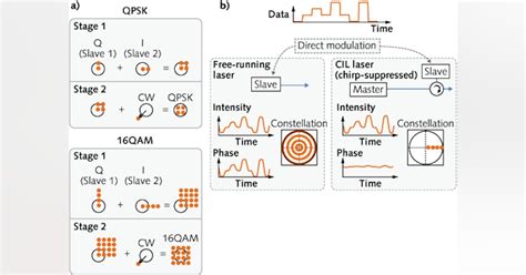 Lasers For Communications Optical Injection Locking Brings Back Direct