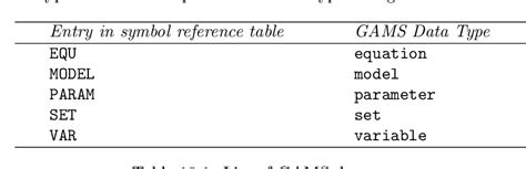 Table 101 From Gams A Users Guide Semantic Scholar