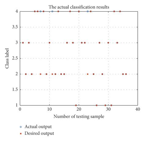 Identification Of The Numerical Simulation Based On The Power Spectrum