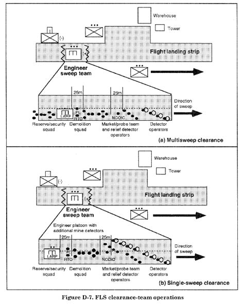 FM 5 7 30 Appendix D