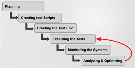 Performance Testing