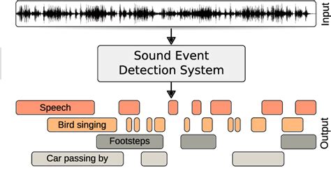 Figure 2 From Detection And Classification Of Acoustic Scenes And Events Outcome Of The Dcase