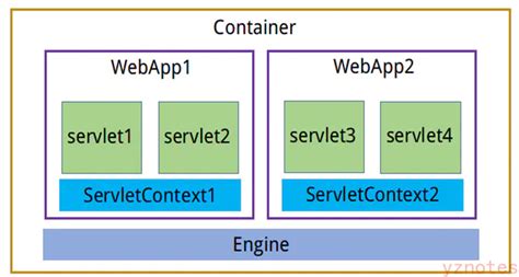 9servletcontext和servletconfig Memory
