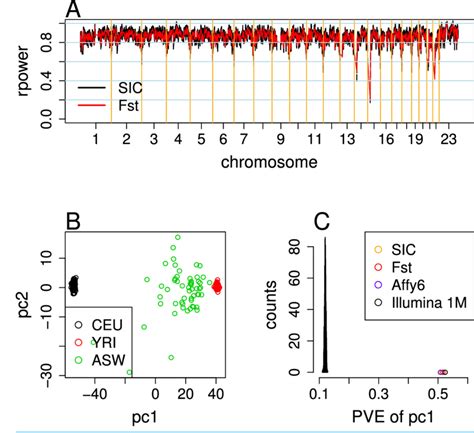 Evaluation Analysis Of Ancestry Informative Markers A The Rpower Download Scientific Diagram