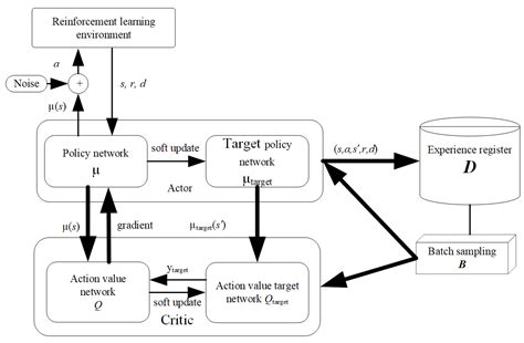 Hybrid Centralized Training And Decentralized Execution Reinforcement Learning In Multi Agent
