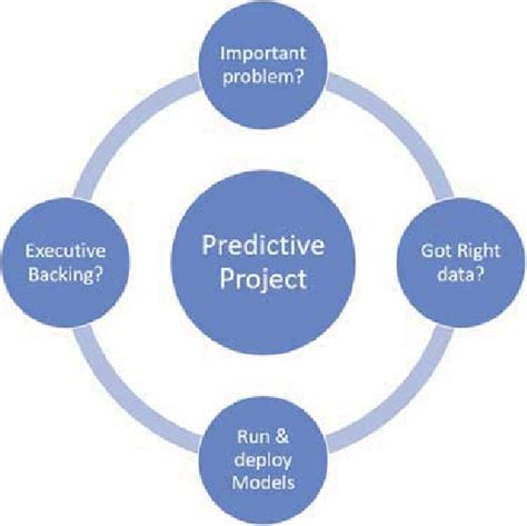 28 Depictive Aspects Of Predictive Analytics Steps Download