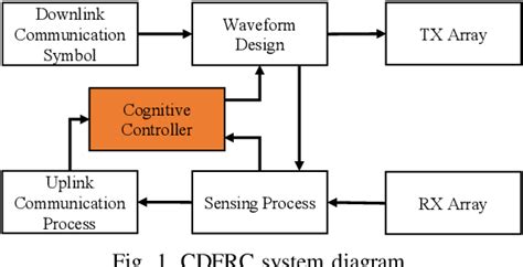 Figure 3 From Cognitive Waveform Design For Dual Functional Mimo Radar Communication Systems