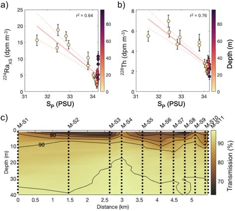 Short Lived Radiogenic Isotope Activities Plotted With Salinity Shaded Download Scientific