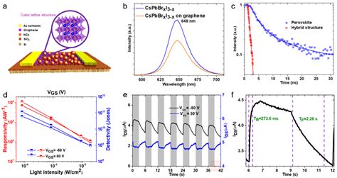 Nanomaterials Free Full Text High Performance Photodetectors Based On Nanostructured Perovskites