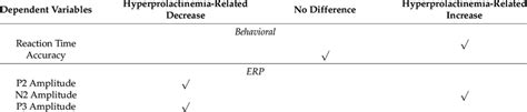 Summary Of Differences In Behavioral And Erp Amplitudes Between The Two
