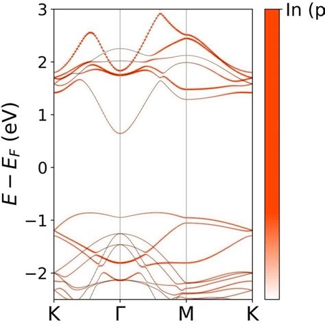 Band Diagrams And K Resolved Projected Density Of States For In 083