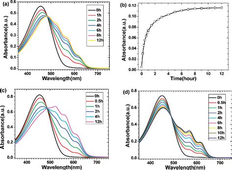 Figure 3 From Solvent Induced Crystallization Of Poly3 Dodecylthiophene Morphology And