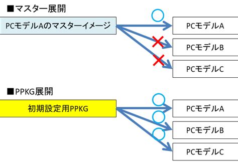 プロビジョニングパッケージ展開の概要とメリット 社内se相談所