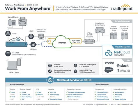 Netcloud Validated Design For Work From Anywhere Split Tunnel Using A E3000 Router